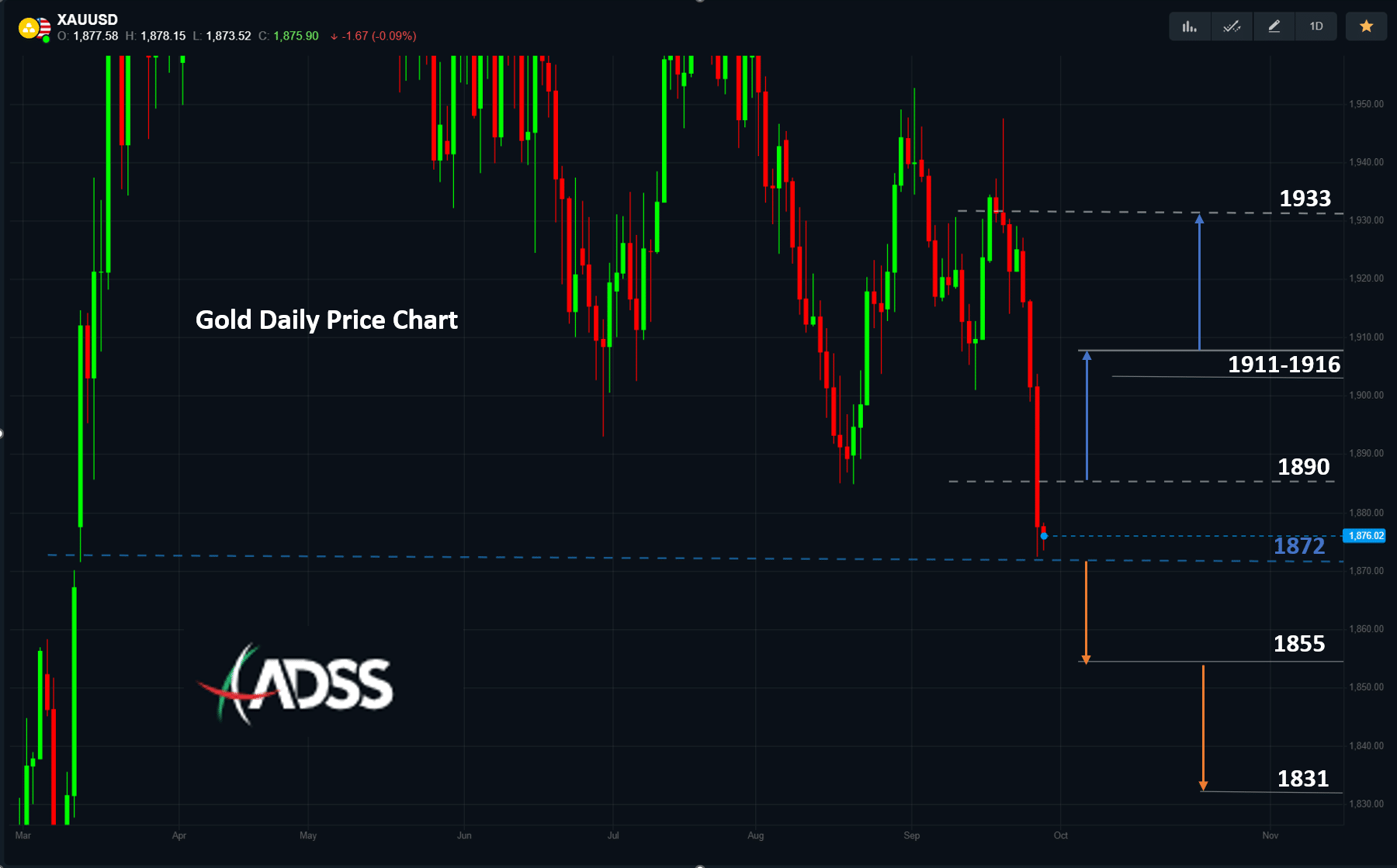 Gold price tests a multi-month low on a stronger USD