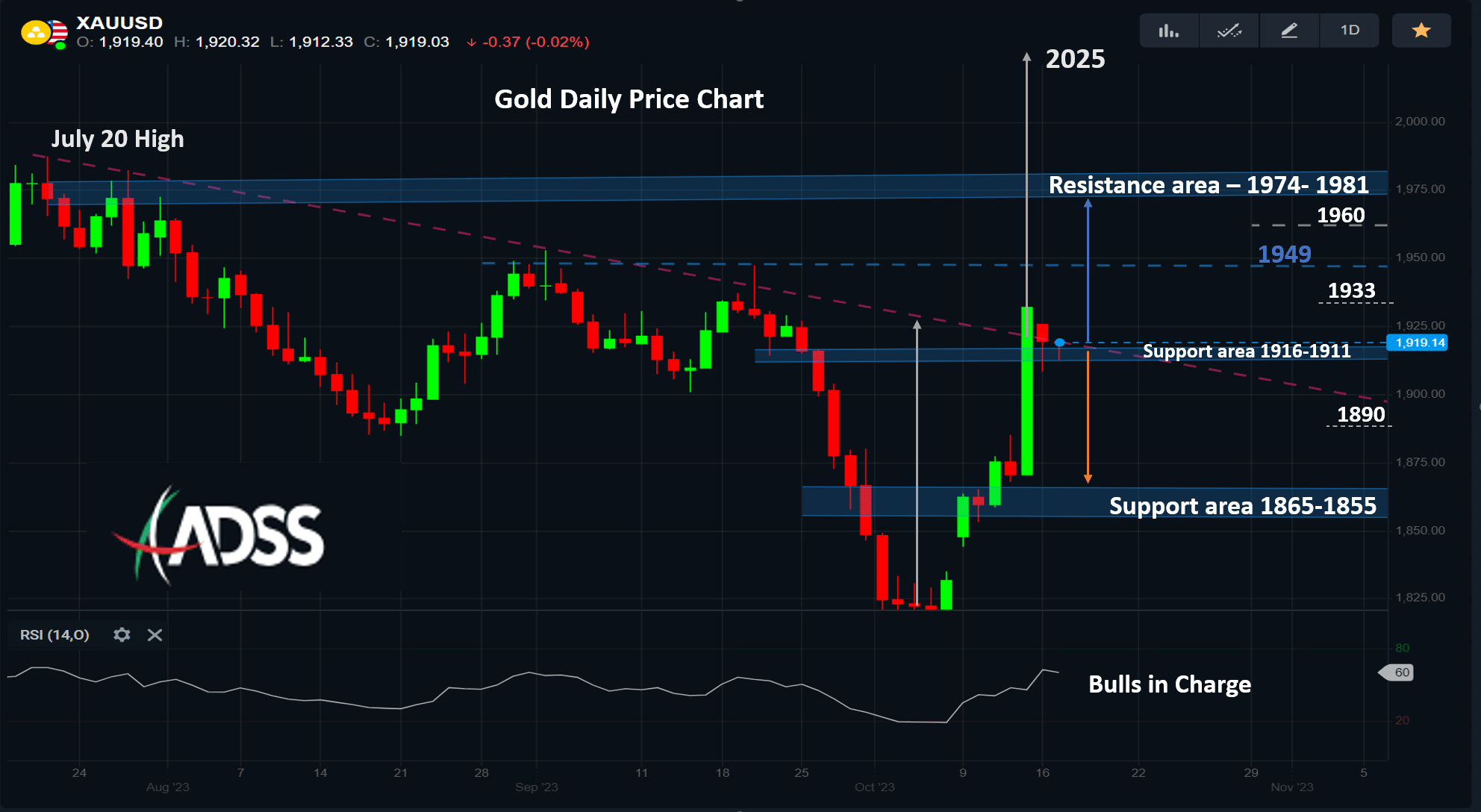 Gold Price May Overtake $2000/OZ Mark