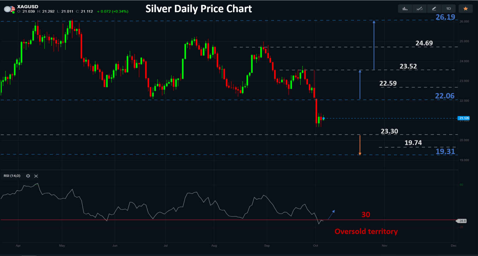 Silver price awaits key data, tech levels to monitor