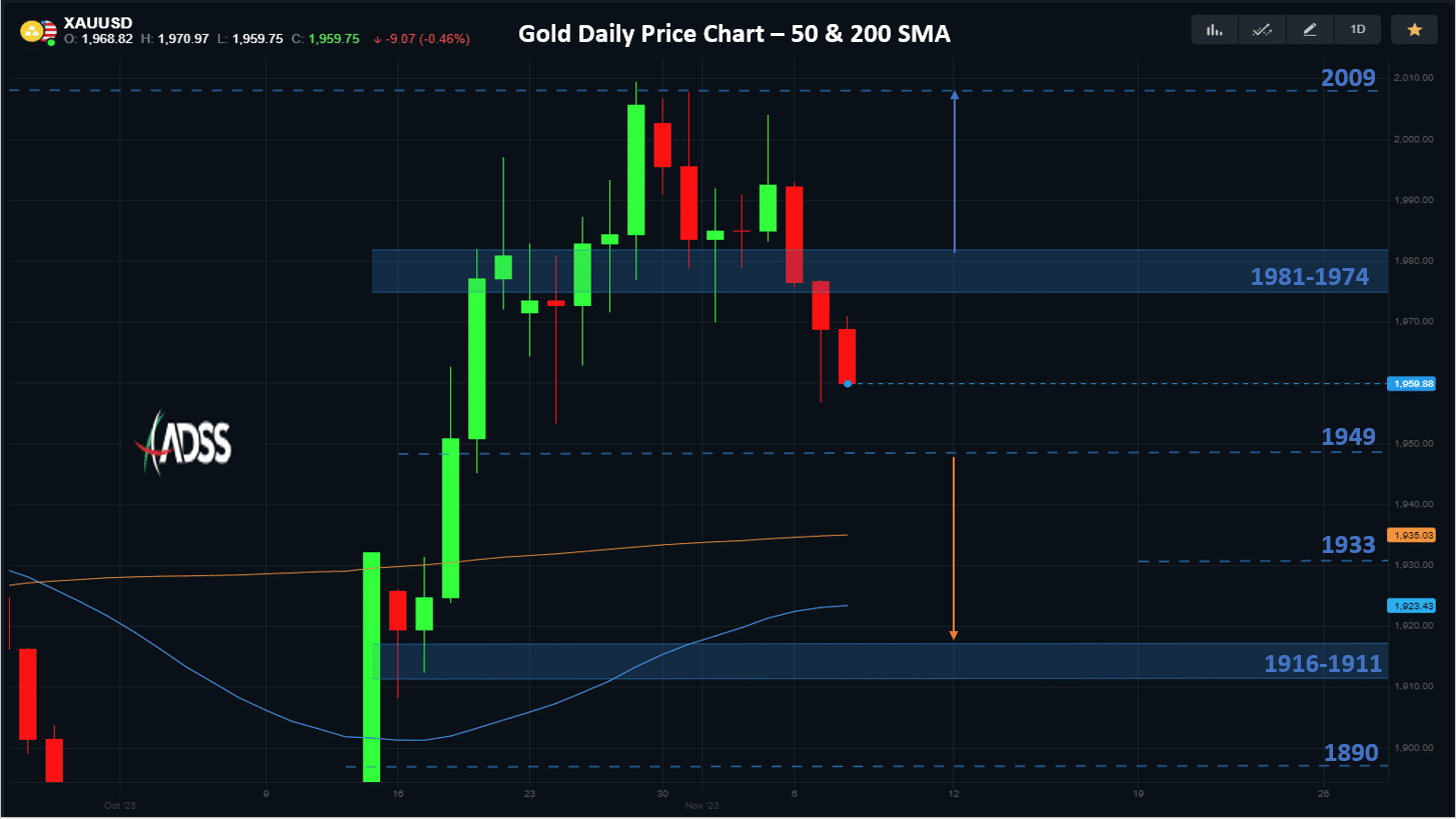 Gold price corrects lower, what is next?