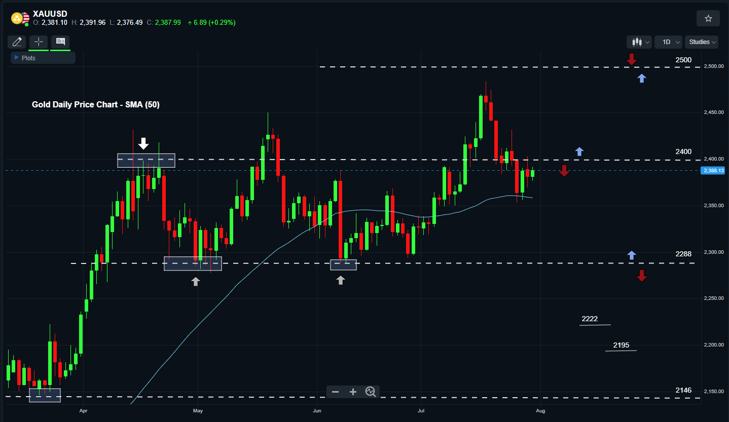 Gold prices brace for upcoming Fed updates