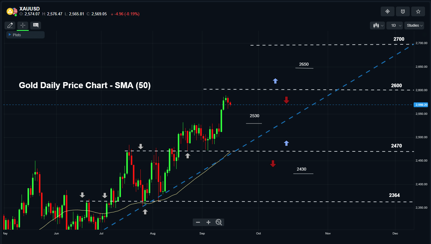 Gold price hinges on the Fed meeting decision