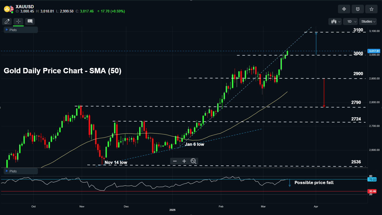 Gold price Brace for the FOMC Upcoming Meeting