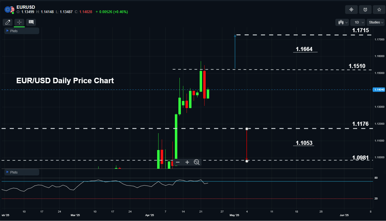 EUR/USD Price Retreats from Multi-Year Highs