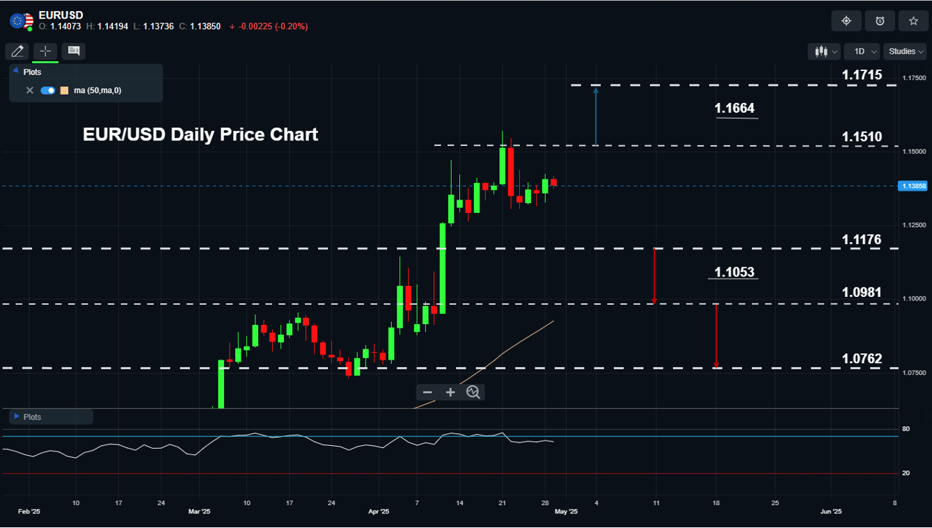 EUR/USD Price Outlook: Bullish Momentum Loses Steam