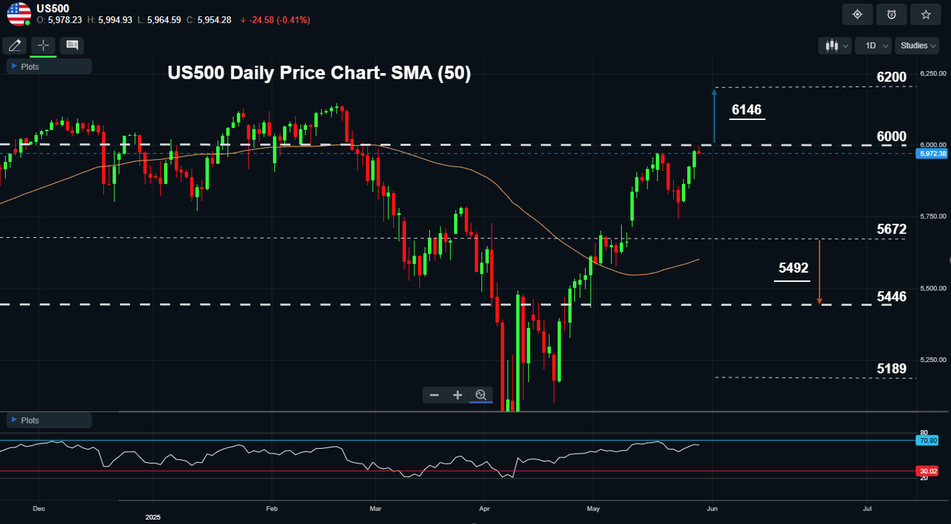 S&P 500 Index Price Nears 6,000