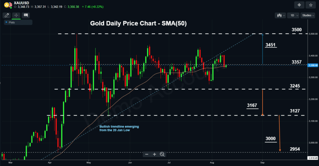Gold Price Hinges on the US Inflation Data
